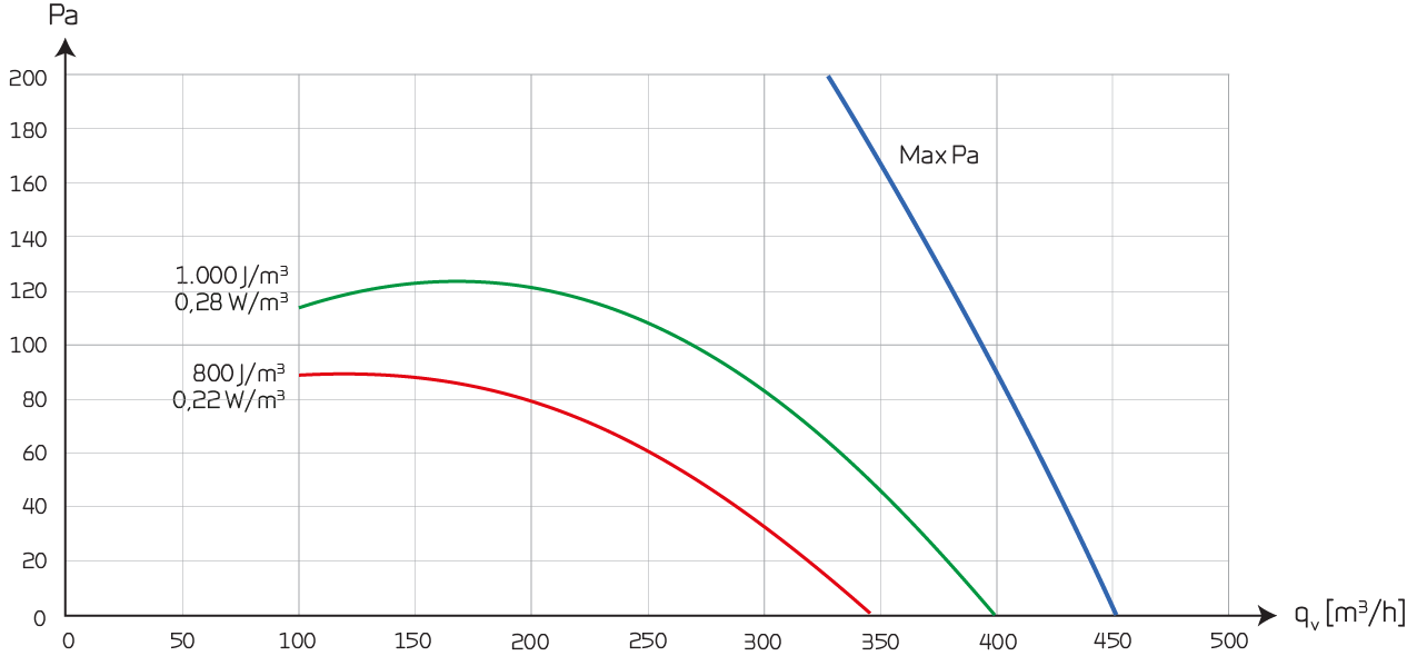 Combi 400 Polar Top | Ventilation and Heat Recovery