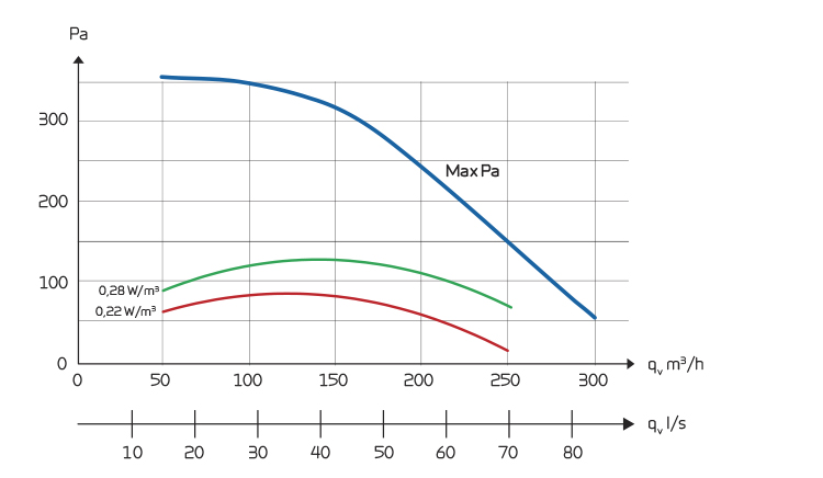 Compact P GEO3 enables overall saving in energy consumption
